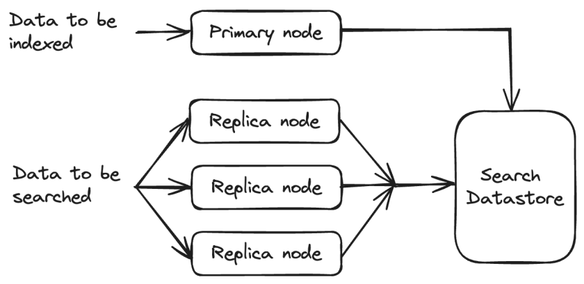 Fundamentals of a Distributed Search Infrastructure – That Girl Coder